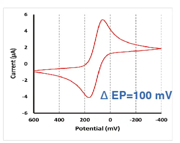 柔性/可撓式網版印刷拋棄式電極 FTE100/200/300｜Zensor R&D - Screen Printed Electrodes (SPE)